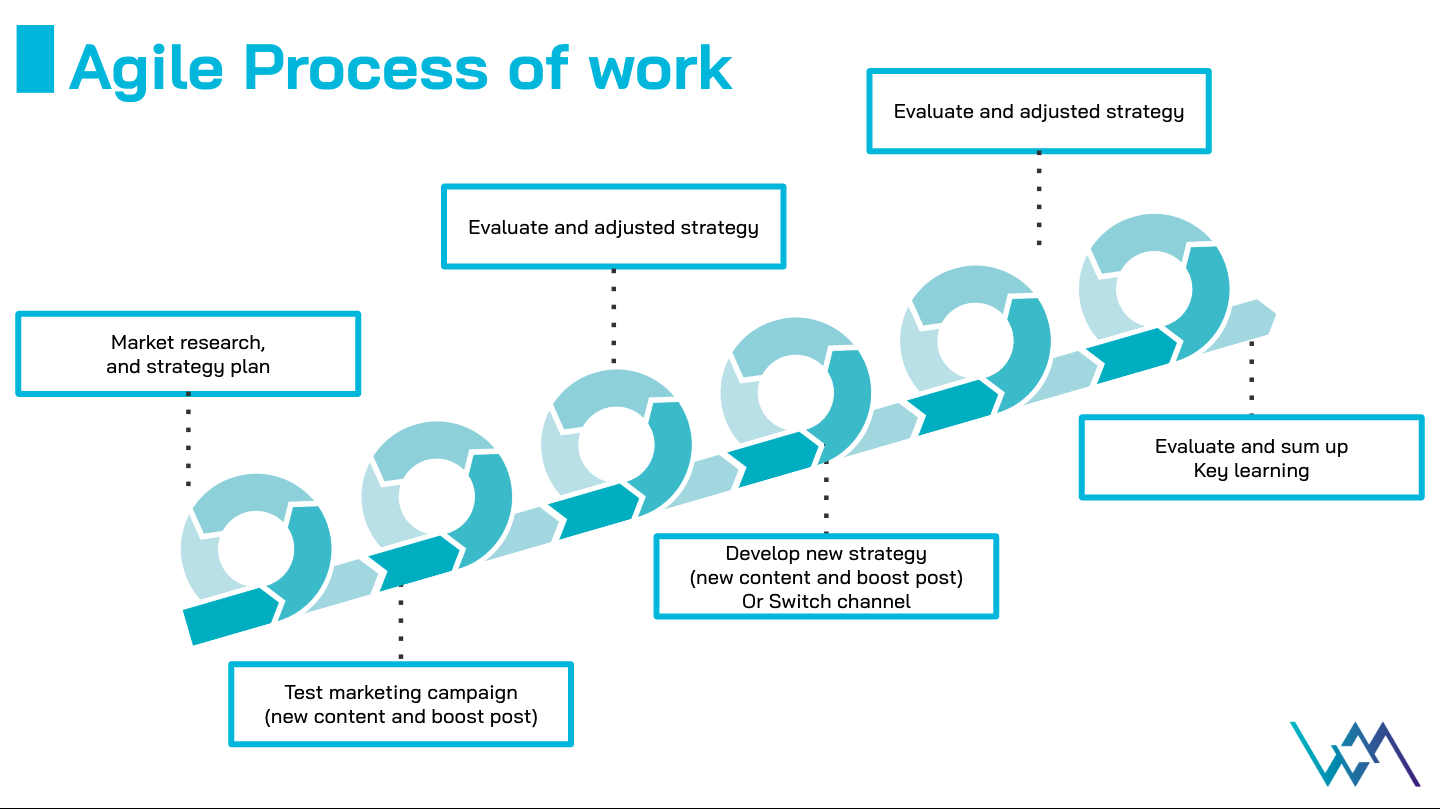 Agile Process หัวใจสำคัญของ Way Model การตลาดแห่งยุค